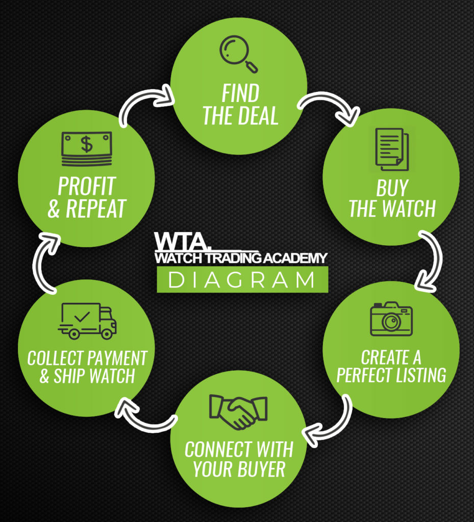 Watch Trading Academy Training6 – Process – Watch Trading Academy